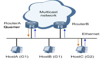 IGMPV1\V2\V3详解_igmpv2与v3的区别-CSDN博客