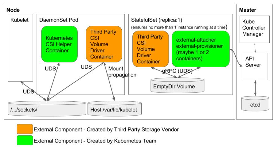 K8S原理剖析：存储原理剖析和实践-阿里云开发者社区