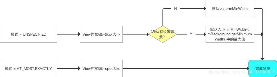 Android 手把手进阶自定义view(六) Measure 测量过程解析measurespecgetsize Csdn博客