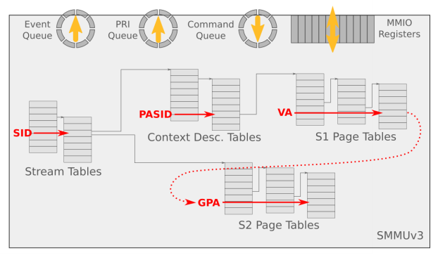 ARM SMMU学习笔记-CSDN博客