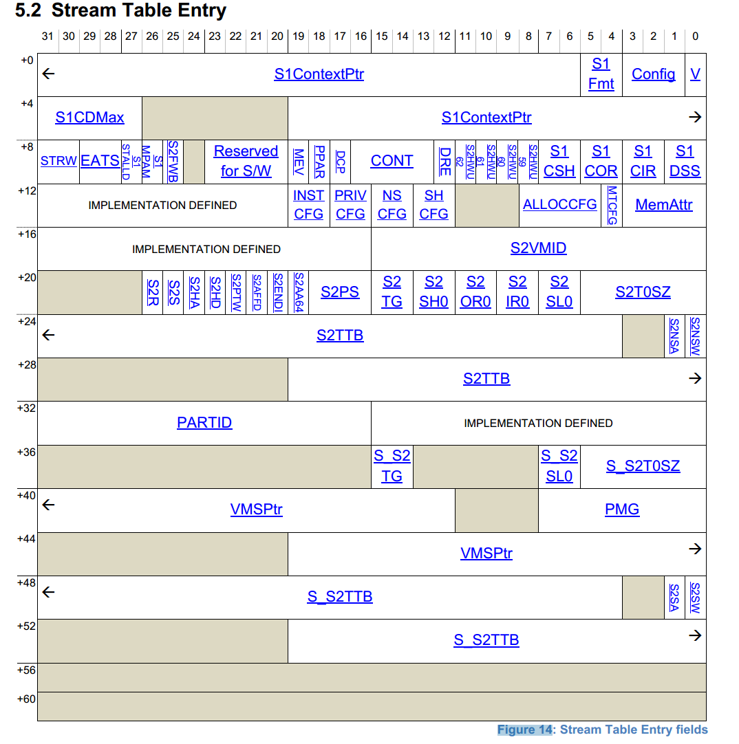 ARM SMMU学习笔记-CSDN博客