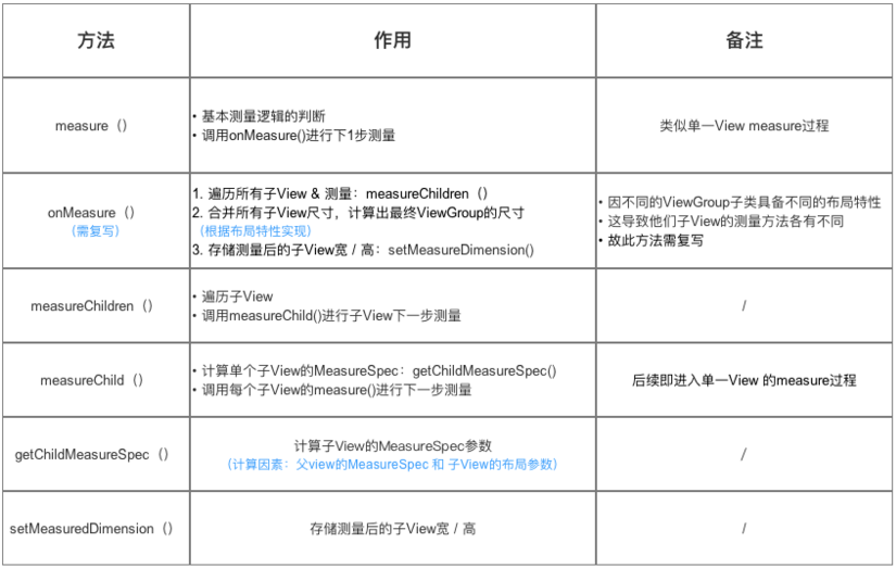 Android 手把手进阶自定义View（六）- measure 测量过程解析_measurespec.getsize-CSDN博客