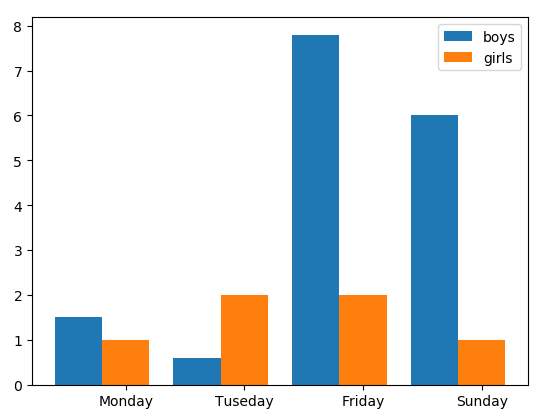 Matplotlib绘制柱状图和饼状图_matplotlib中柱状图和饼图使用一样的颜色-CSDN博客