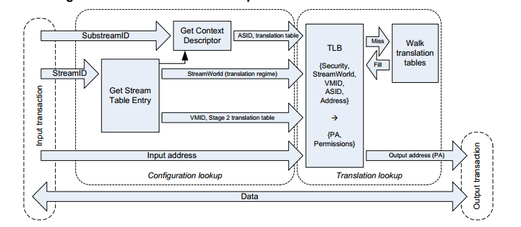 ARM SMMU学习笔记-CSDN博客