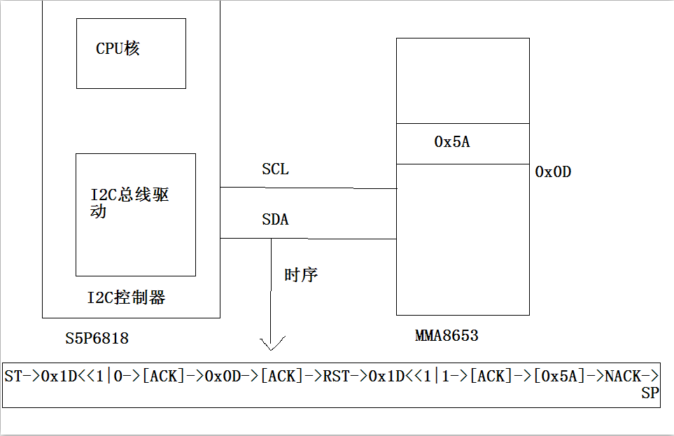 Linux驱动开发——内核i2c驱动 Linux 获取i2c中断 Csdn博客