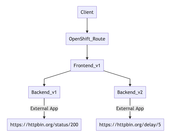 OpenShift 4 之Service Mesh教程（1）- 创建ServiceMesh环境，部署Istio的微服务_ocp所有的 ...