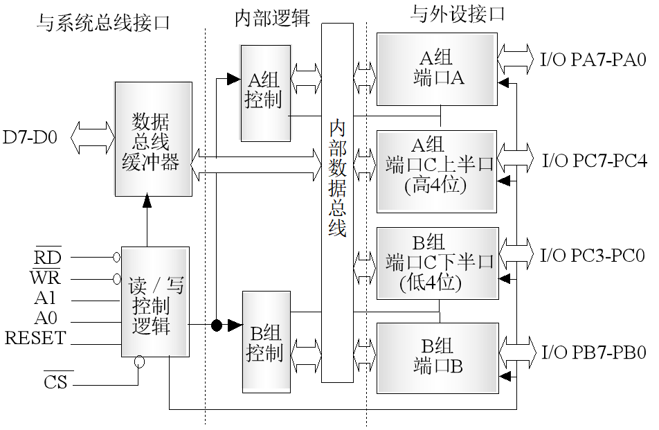 微机接口芯片（1）—— 可编程并行接口芯片8255_8255芯片-CSDN博客