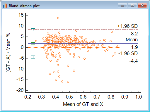 论文常用图表四：Bland-Altman图【MedCalc】-CSDN博客