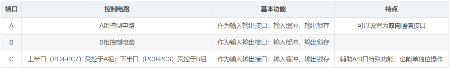 微机接口芯片（1）—— 可编程并行接口芯片8255_8255芯片-CSDN博客