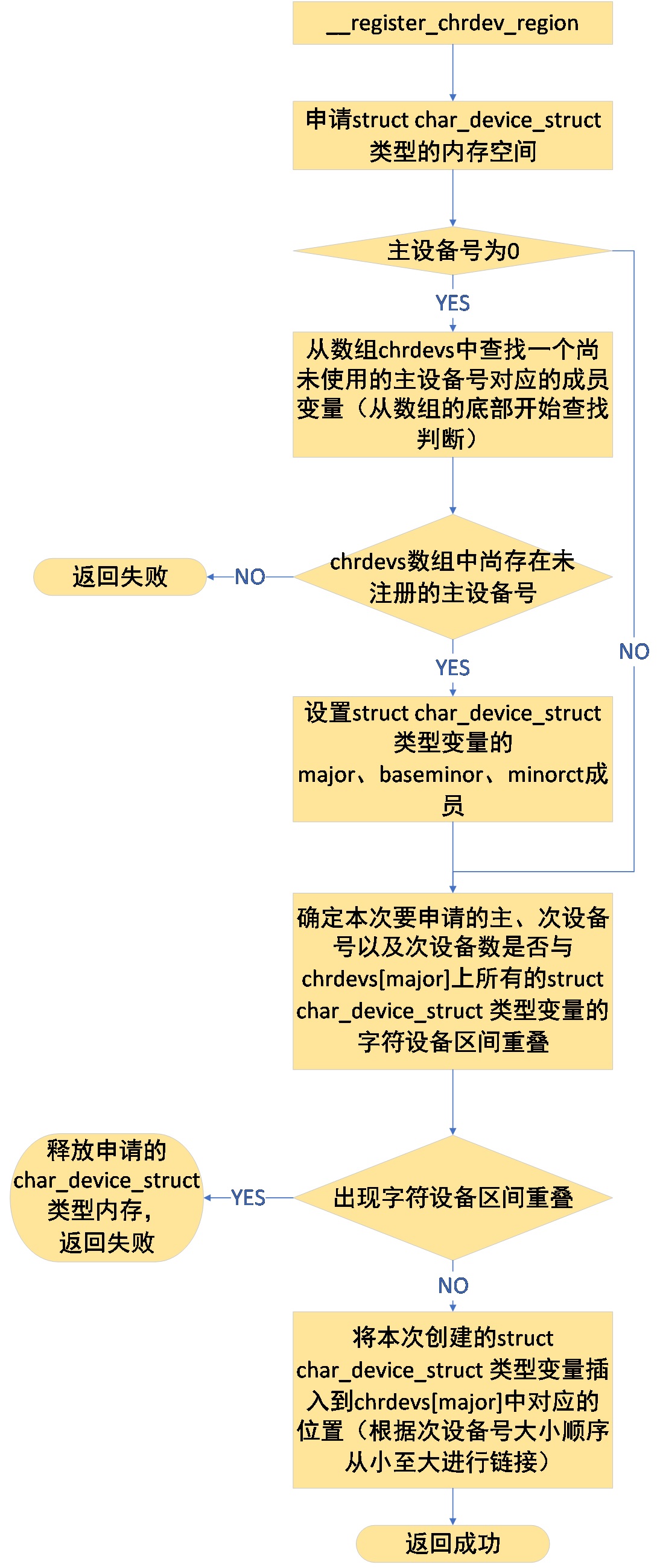 Linux字符设备驱动模块分析（一）相应的驱动模型分析linux Char Devices 188 Csdn博客 