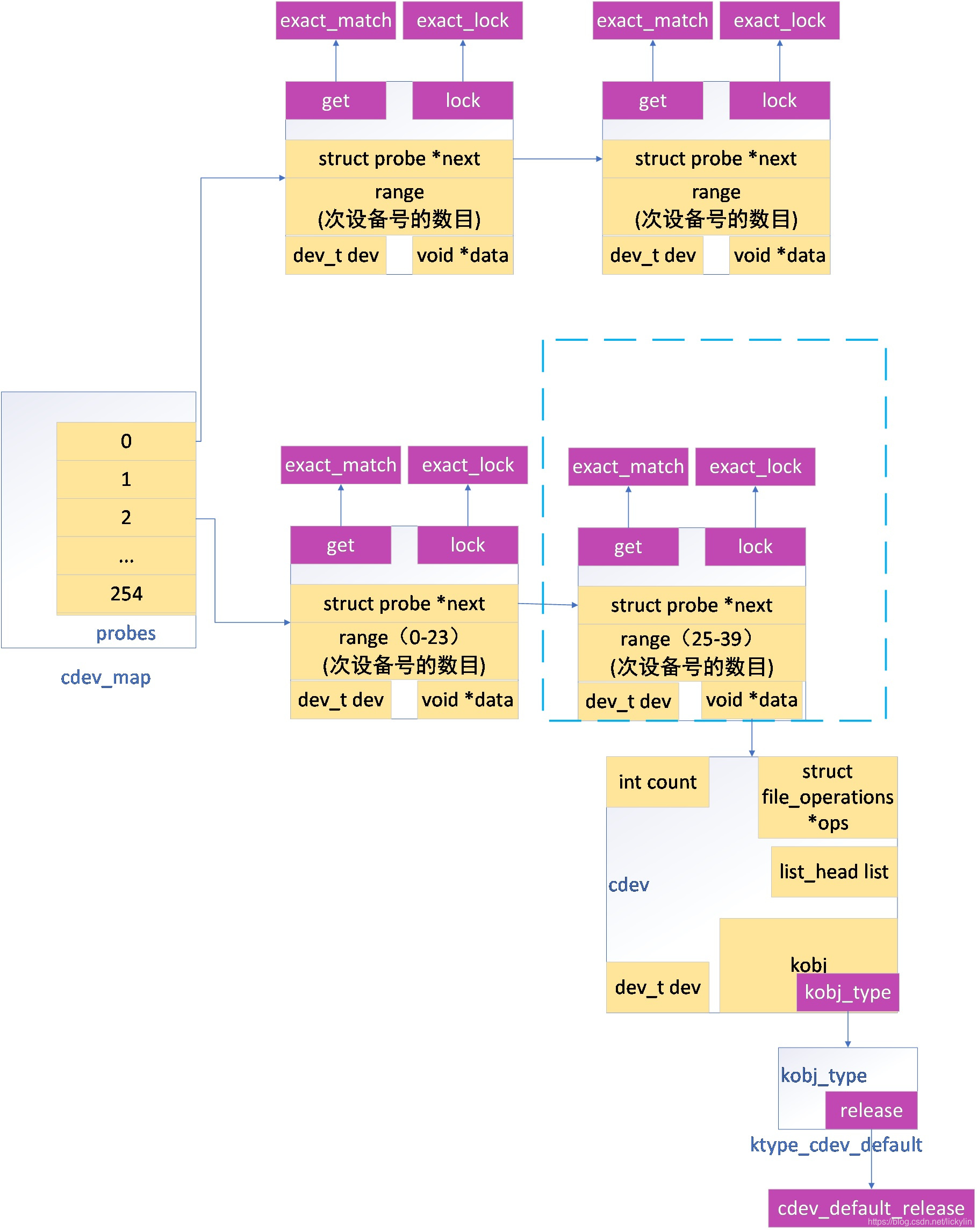 Linux字符设备驱动模块分析(一)相应的驱动模型分析 Linux Char Devices 188 Csdn博客
