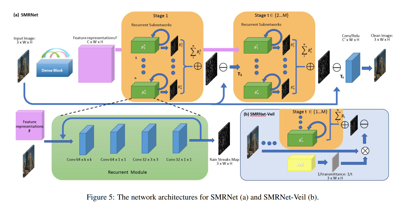 论文阅读：Recurrent Squeeze-and-Excitation Context Aggregation Net for Single Image Deraining-CSDN博客