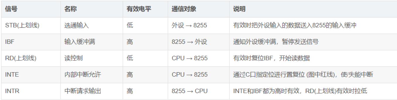 微机接口芯片（1）—— 可编程并行接口芯片8255_8255芯片-CSDN博客