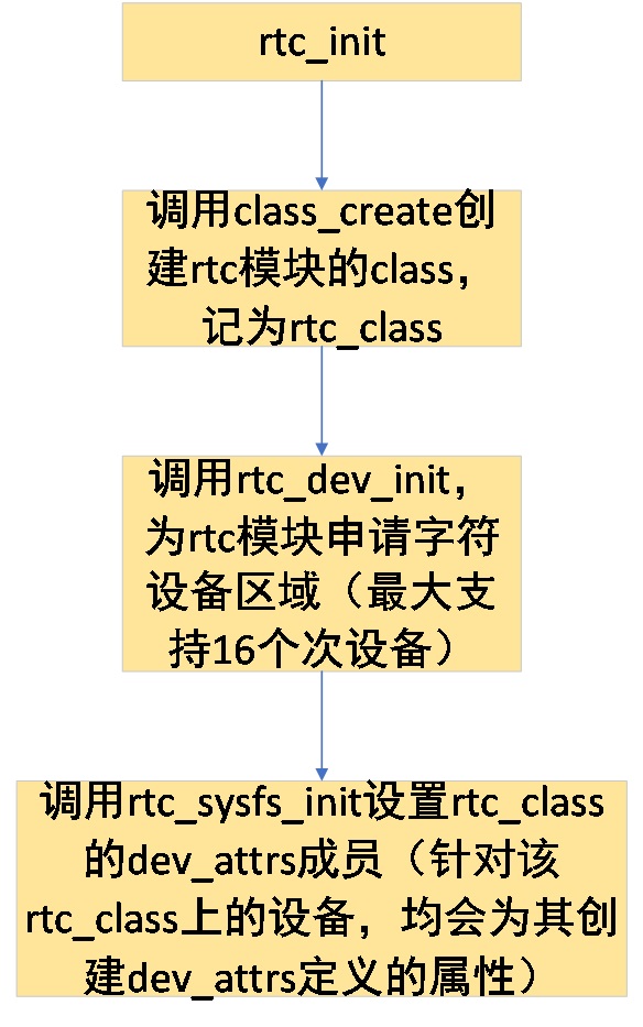 LINUX字符设备驱动模块分析（三）RTC设备驱动模型分析_rtc uie aie pie-CSDN博客