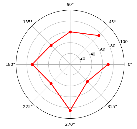 Matplotlib绘制雷达图和三维图_画出三维的雷达图-CSDN博客
