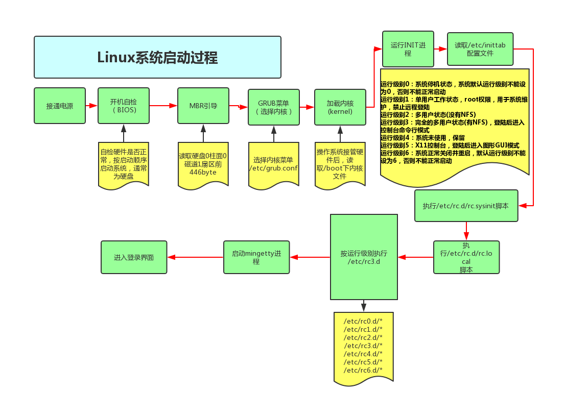 Linux启动 思维导图 Linux启动过程 思维导图 Csdn博客