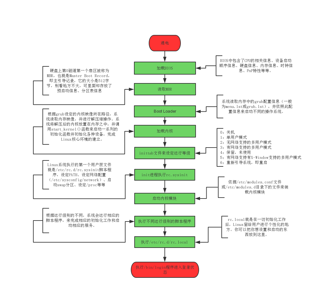 Linux启动 思维导图 Linux启动过程 思维导图 Csdn博客