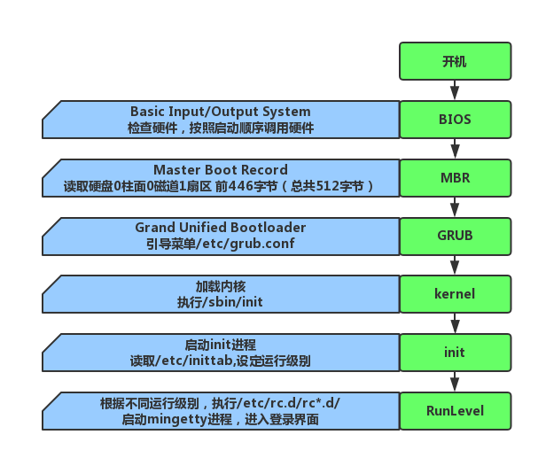 Linux启动 思维导图_linux启动过程 思维导图-CSDN博客