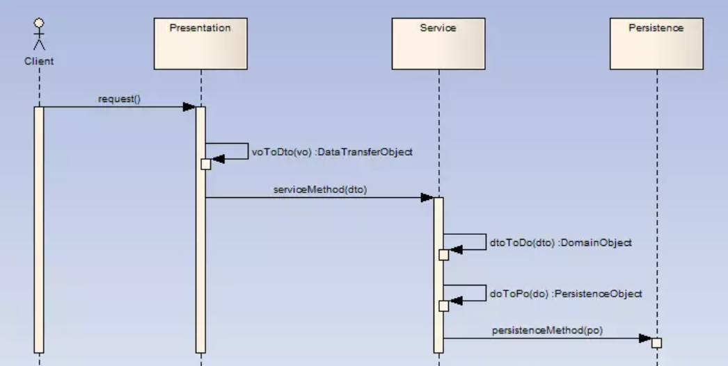 Java中VO,DO,DTO,POJO详解及使用说明_java抽象do的意义-CSDN博客