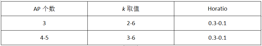 基于k 近邻算法的室内wifi位置指纹定位实验报告zxzx12138的博客 Csdn博客k近邻算法处理指纹库