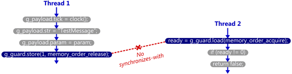C Memory Order循序渐进(三)—— 原子变量上组合应用memory Order实现不同的内存序 原子变量 内存顺序 Csdn博客