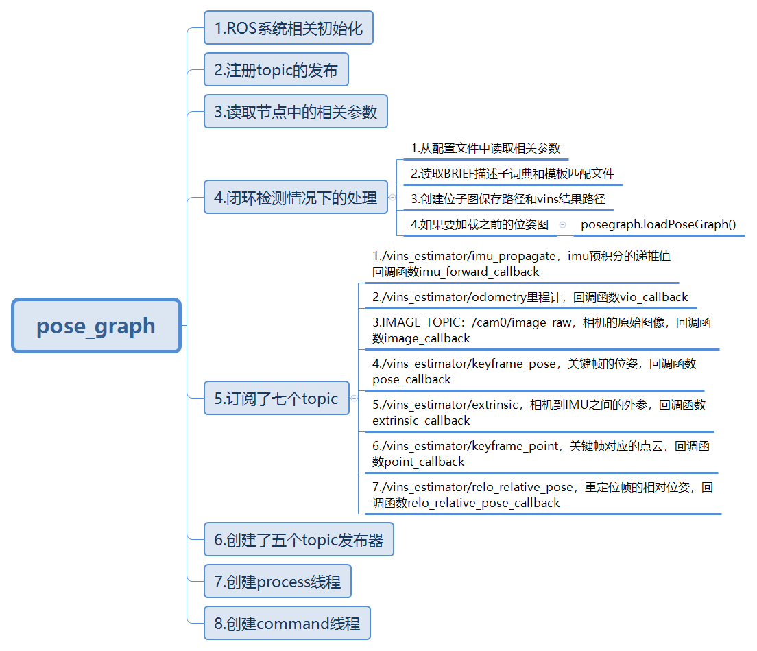 VINS-Mono代码阅读笔记（十一）：进入pose_graph节点代码分析_saveposegraph()-CSDN博客