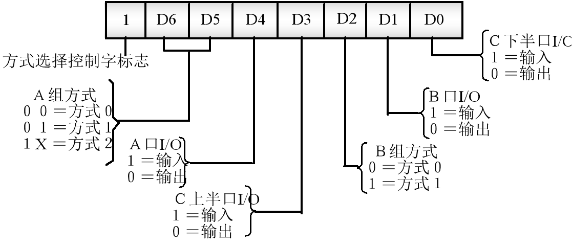 微机接口芯片（1）—— 可编程并行接口芯片8255_8255芯片-CSDN博客