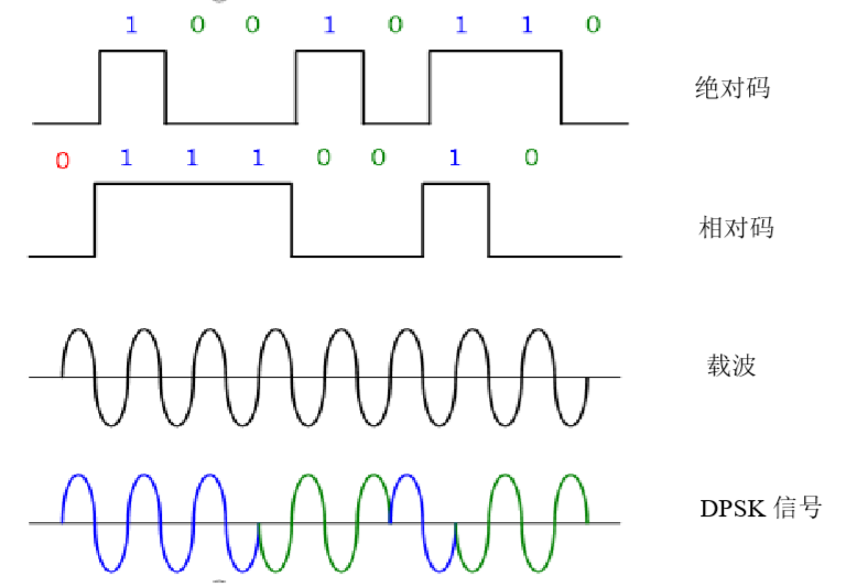 利用Systemview进行2DPSK通信系统的仿真_systemview功率谱密度怎么调-CSDN博客