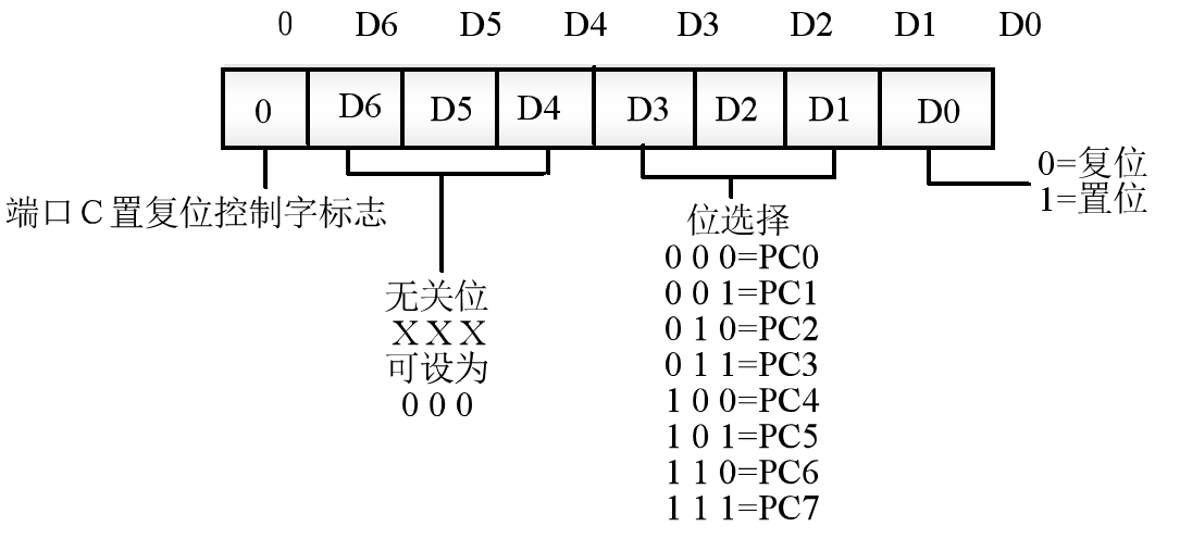 微机接口芯片（1）—— 可编程并行接口芯片8255_8255芯片-CSDN博客