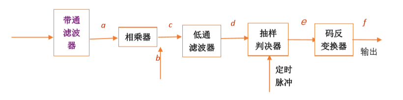 利用Systemview进行2DPSK通信系统的仿真_systemview功率谱密度怎么调-CSDN博客