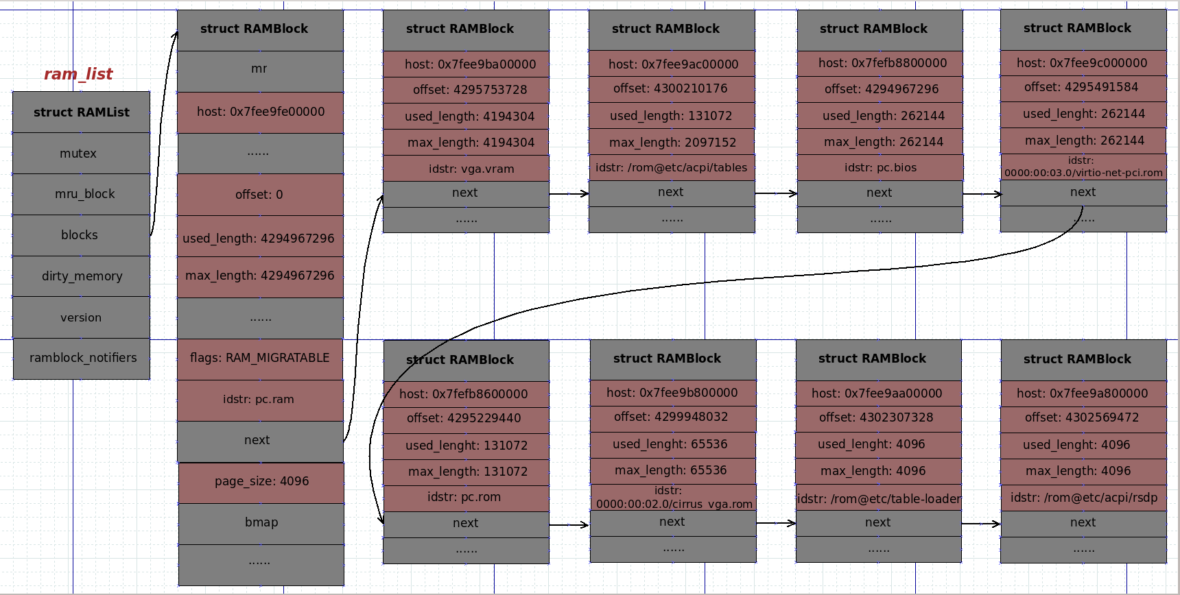 qemu内存迁移格式_libvirt loadvm-CSDN博客