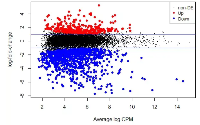 edgeR：差异表达分析_edger差异分析-CSDN博客