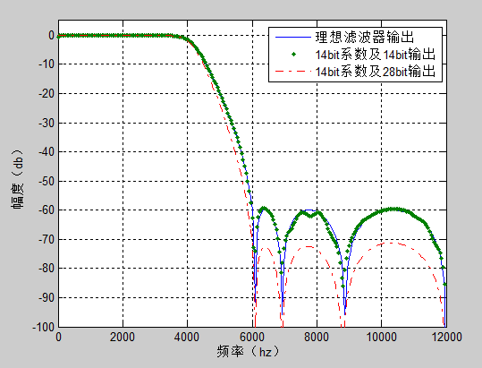 IIR滤波器的MATLAB与FPGA的设计实现_vivado设计一阶iir滤波器-CSDN博客
