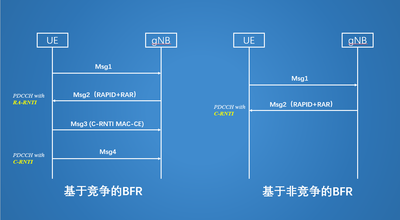 5G NR 随机接入RACH流程（7）--分类和重要RACH流程总结_5g beam rach-CSDN博客