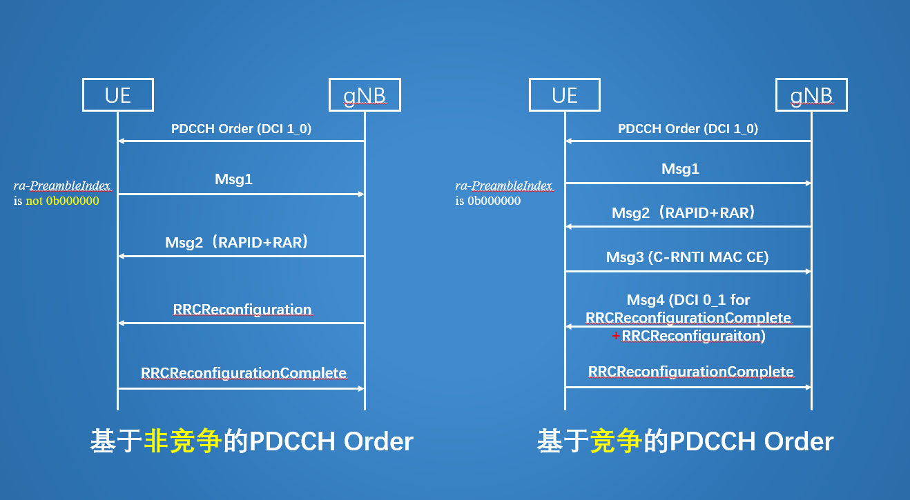 5G NR 随机接入RACH流程（7）--分类和重要RACH流程总结_5g beam rach-CSDN博客