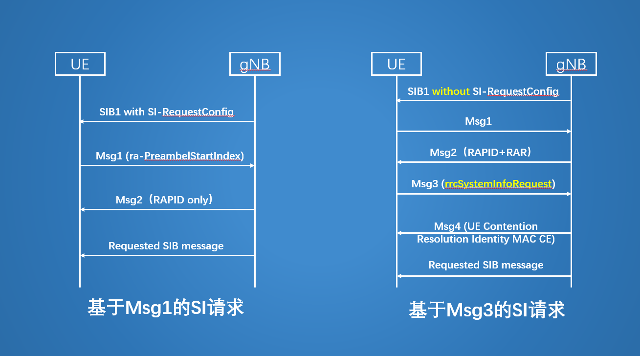 5G NR 随机接入RACH流程（7）--分类和重要RACH流程总结_5g beam rach-CSDN博客