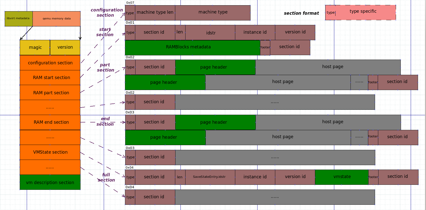 qemu内存迁移格式_libvirt loadvm-CSDN博客