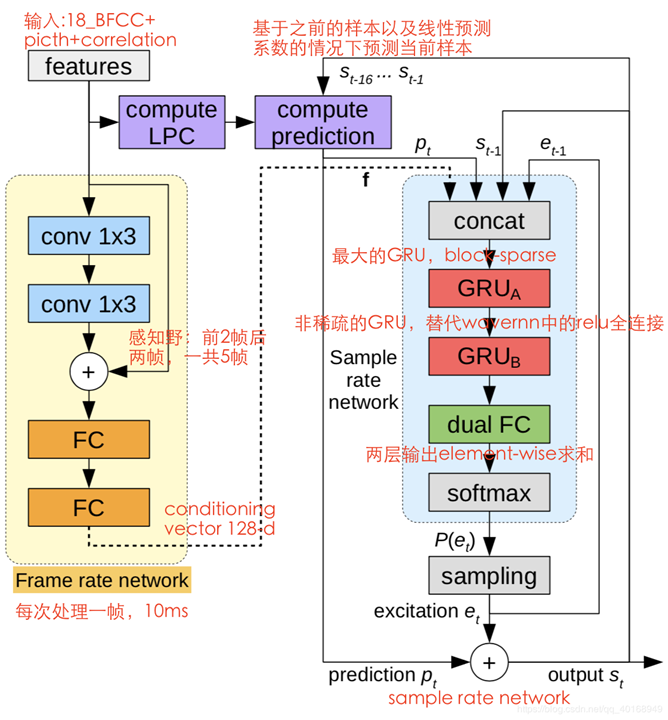 深入浅出讲解语音合成三：声码器篇之LPCNet-CSDN博客
