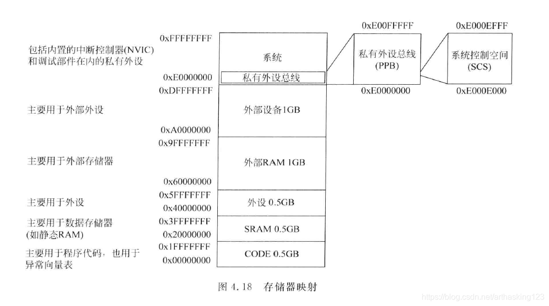 《arm Cortex M3与cortex M4权威指南》第四章笔记 Csdn博客
