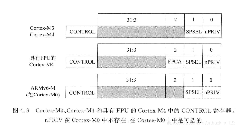 《arm Cortex M3与cortex M4权威指南》第四章笔记 Csdn博客