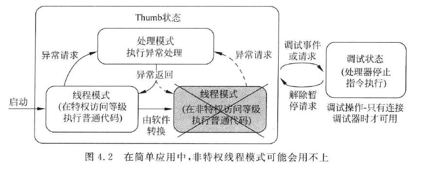 《arm Cortex M3与cortex M4权威指南》第四章笔记 Csdn博客 7152