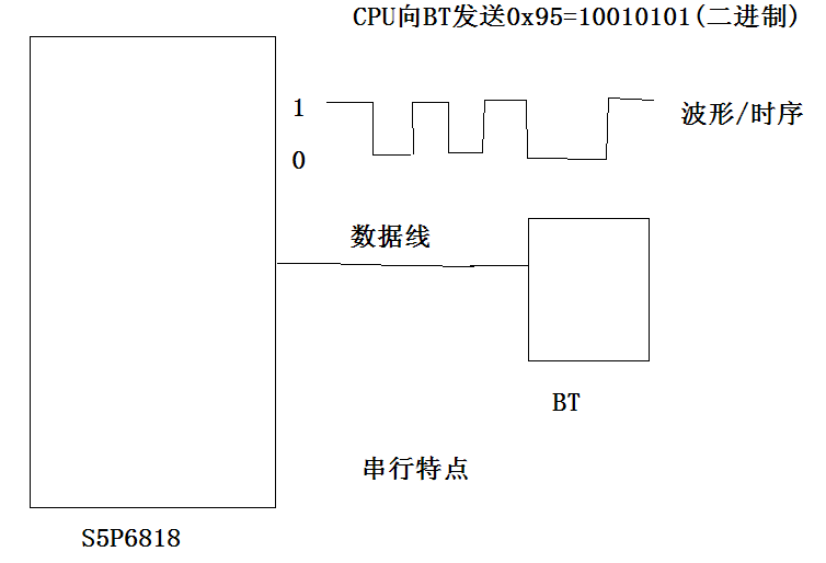 ARM裸板开发——UART通信方式及使用_arm uart interrupt-CSDN博客