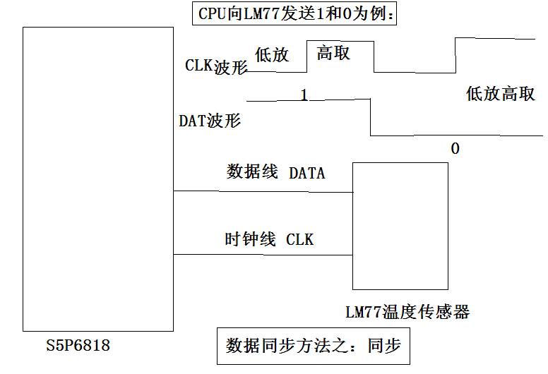 ARM裸板开发——UART通信方式及使用_arm uart interrupt-CSDN博客