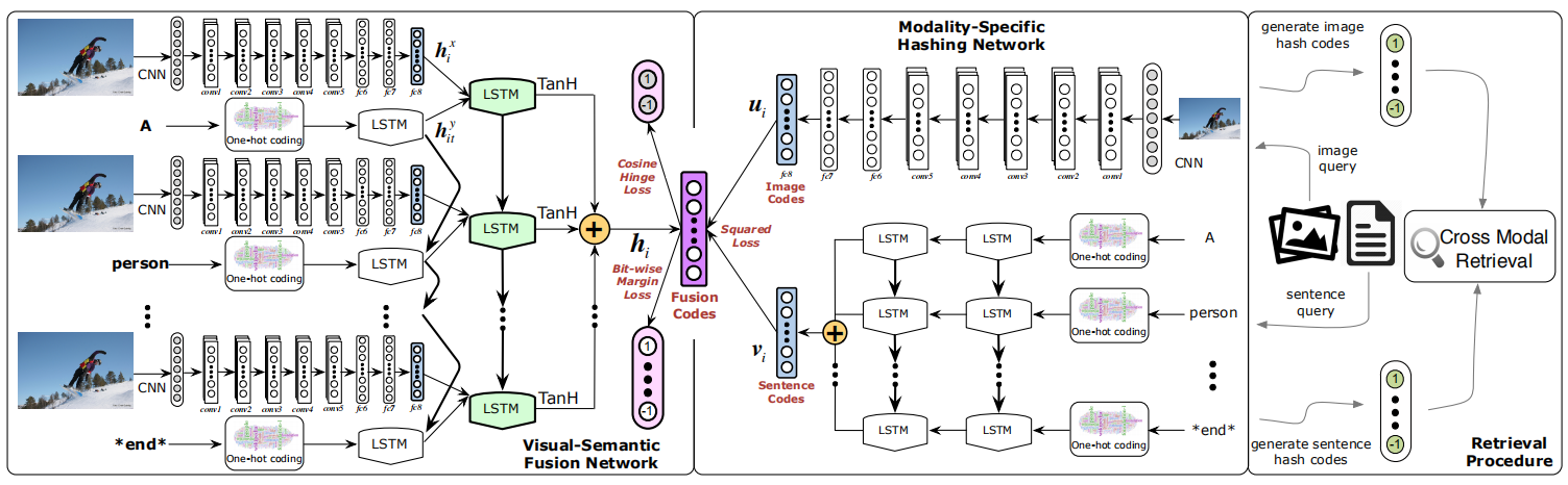 【论文翻译】Deep Visual-Semantic Hashing for Cross-Modal Retrieval_semantic-aware progressive multi ...