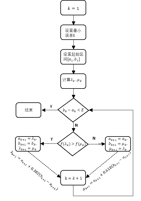 一维搜索、最速下降（梯度下降）与牛顿法（拟牛顿法）最速下降法锯齿现象的原因 Csdn博客 