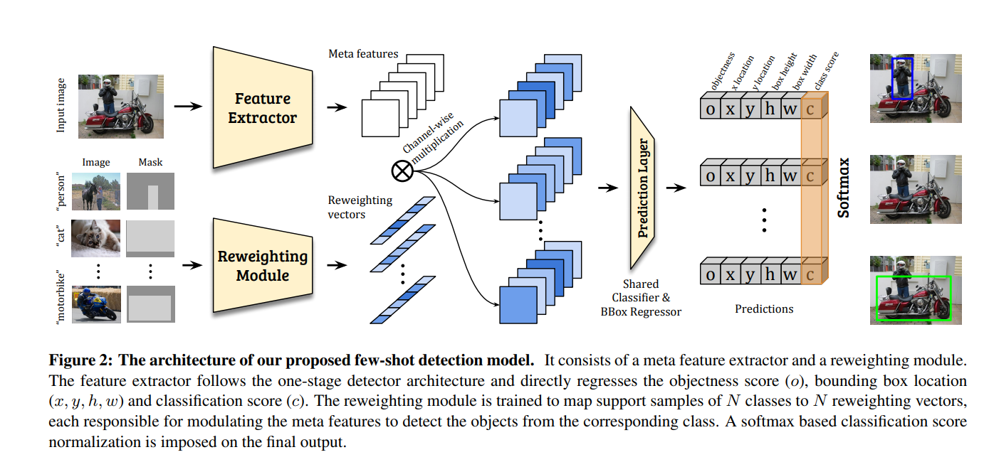 [Few-shot]2020年few-shot detection综述_few shot detection-CSDN博客