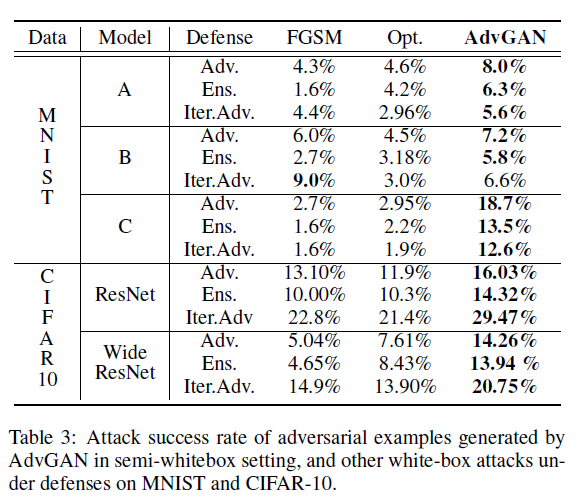 [AdvGAN]Generating Adversarial Examples with Adversarial Networks阅读笔记-CSDN博客