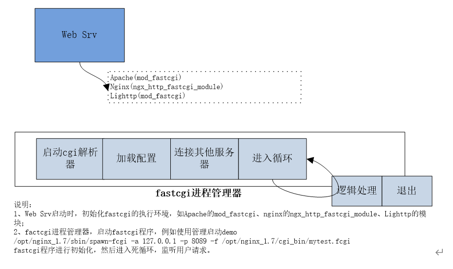 Fastcgi 原理-CSDN博客