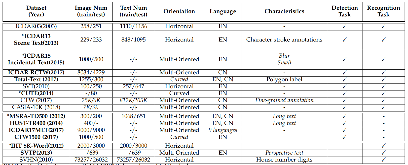 【论文翻译】Scene Text Detection and Recognition: The Deep Learning Era 场景文本 ...
