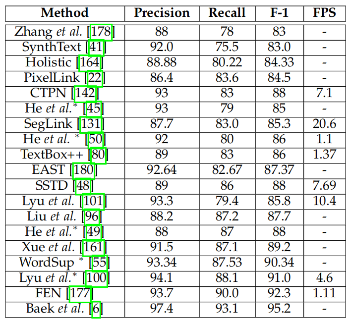 【论文翻译】Scene Text Detection and Recognition: The Deep Learning Era 场景文本 ...